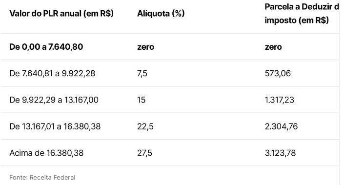 Saiba mais sobre o desconto do IR sobre a PLR e a Contribuição Negocial ...